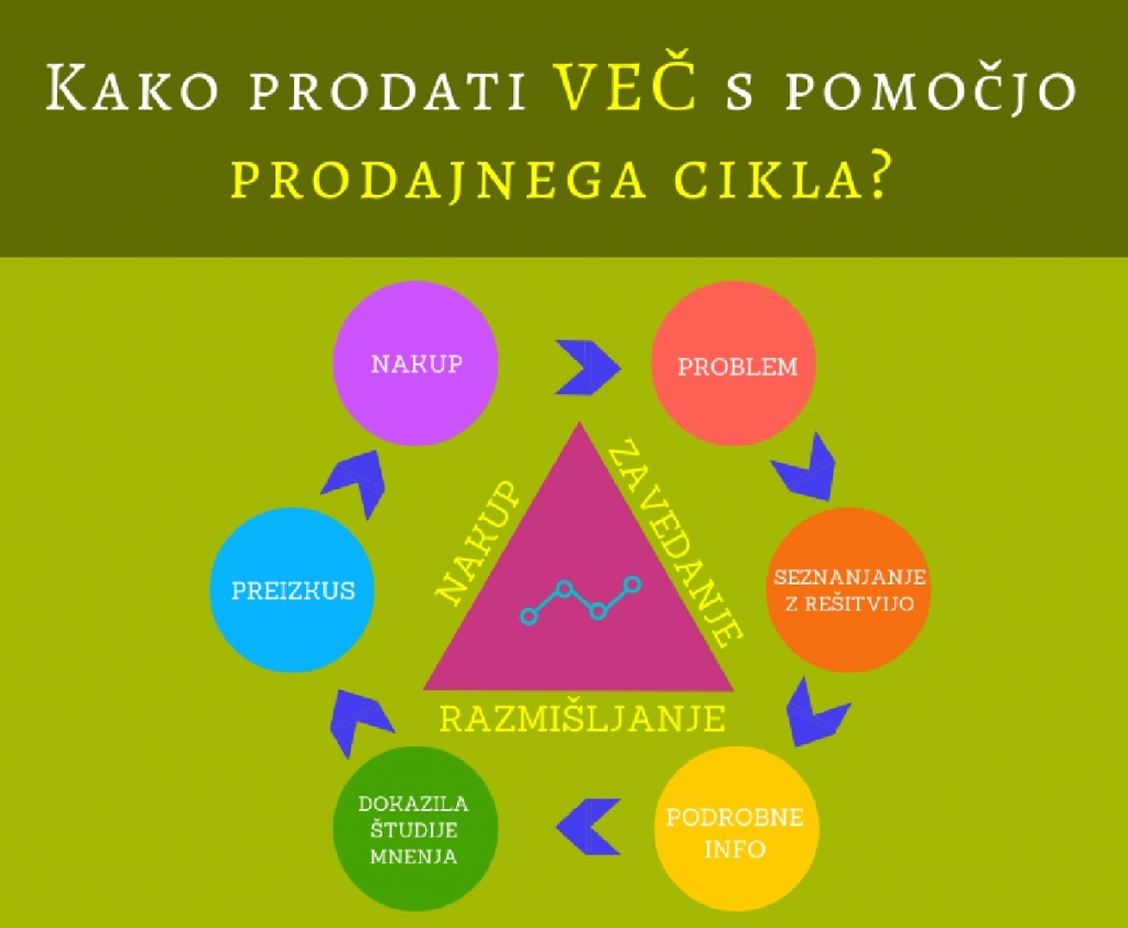 Kako prodati več s poznavanjem prodajnega sikla? - Prvi na spletu ...